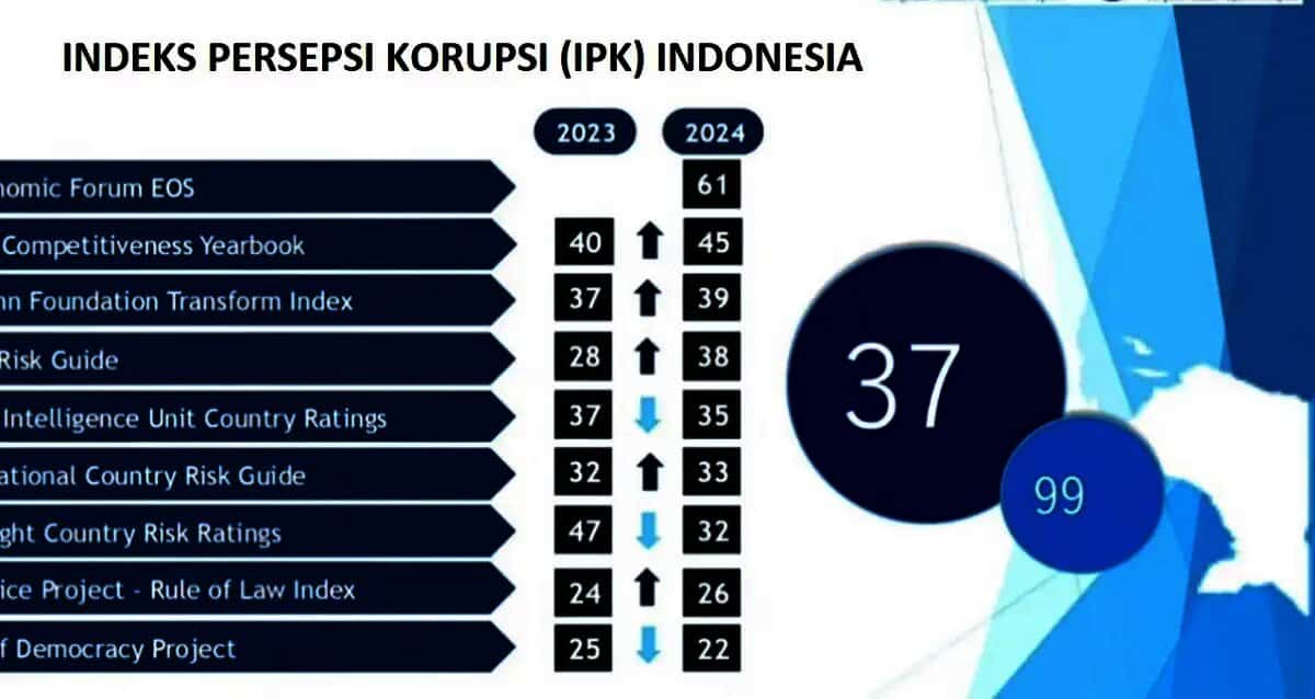 Naik 3 Poin, IPK Indonesia Ranking 99 – Satelit News