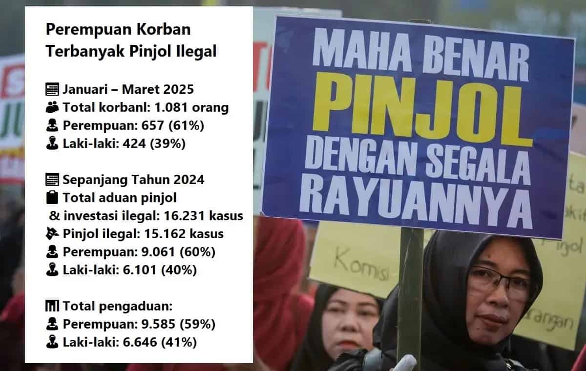 1.081 Orang Korban Pinjol Ilegal, Mayoritas Perempuan – Satelit News